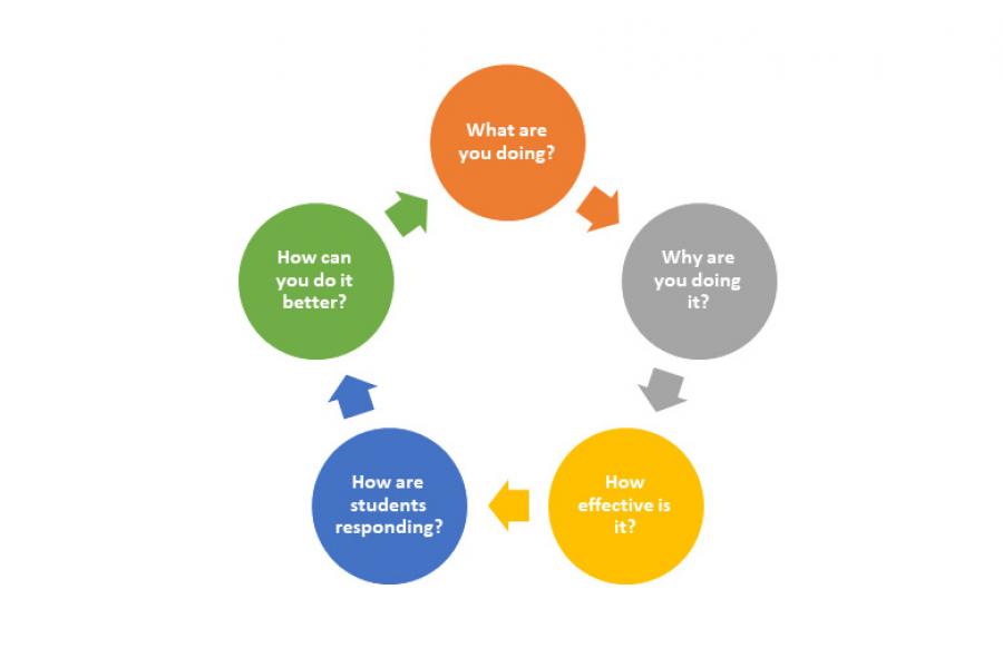 Reflective Teaching The Centre For The Advancement Of Teaching And Reflective Teaching The Centre For The Advancement Of Teaching And